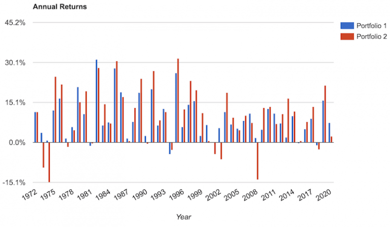 How To Build A Balanced Portfolio - DayTrading.com
