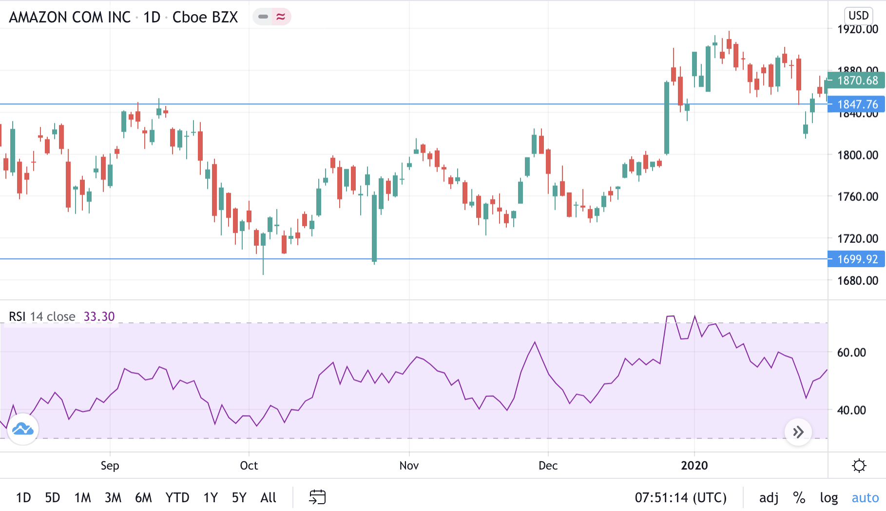 Range Trading | Guide To Range Trading Strategies