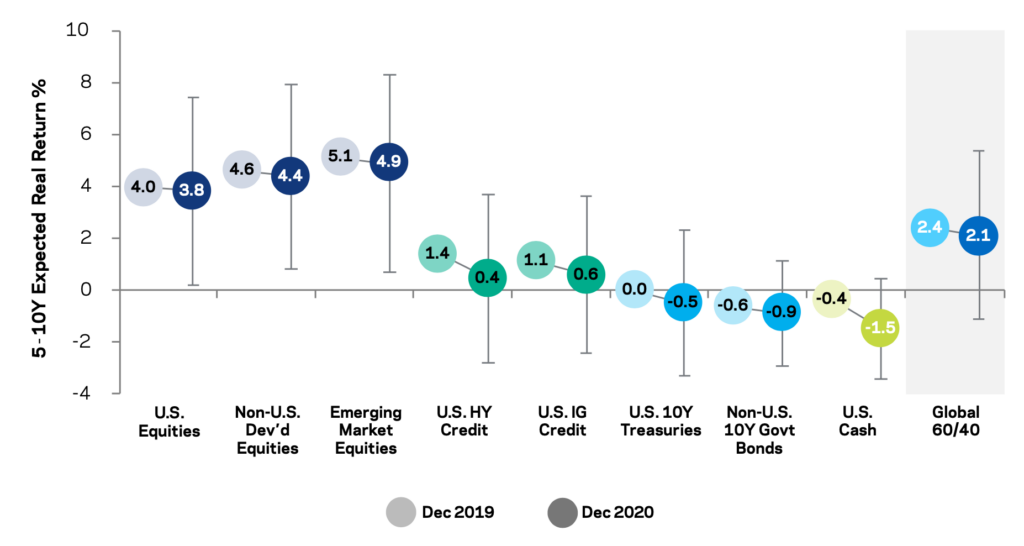 Expected Asset Class Returns: Medium-Term (5-10 Years) - DayTrading.com