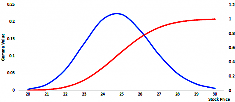 Gamma Explained - How To Use Gamma When Trading