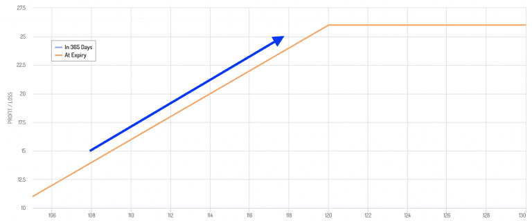 Gamma Explained - How To Use Gamma When Trading