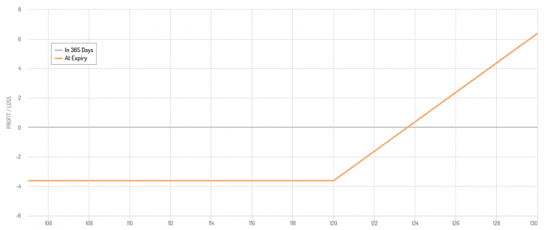 Gamma Explained - How To Use Gamma When Trading