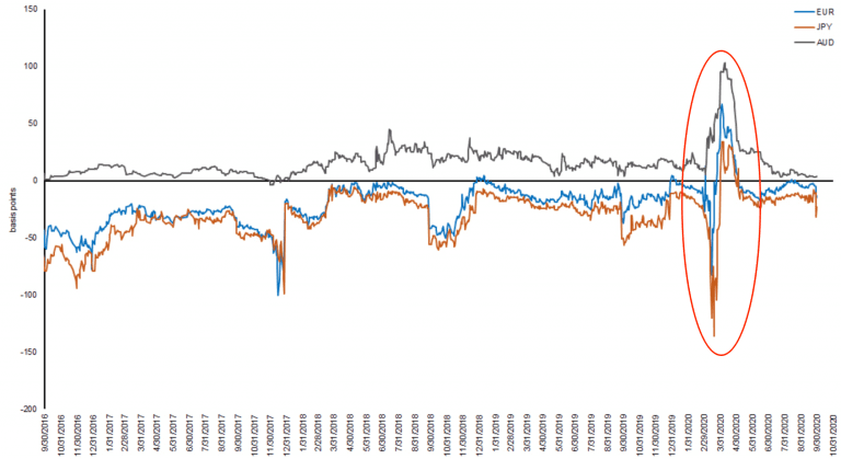 Cross Currency Basis Swaps: Hedging FX in a Global Portfolio ...