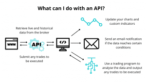 Best Brokers With API Access 2025 | Top API Trading Platforms