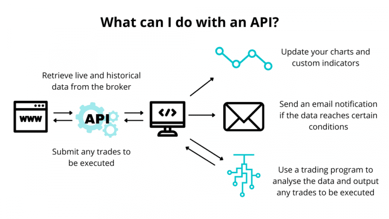 Best Brokers With API Access 2026 | Top API Trading Platforms
