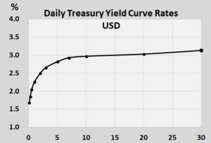 The 5 Components of Interest Rates - DayTrading.com