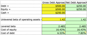 Reconciling the Gross Debt vs. Net Debt Approach to Valuation ...