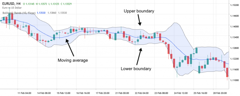 Binary Options Charts | How To Analyze Binary Options Trading Charts