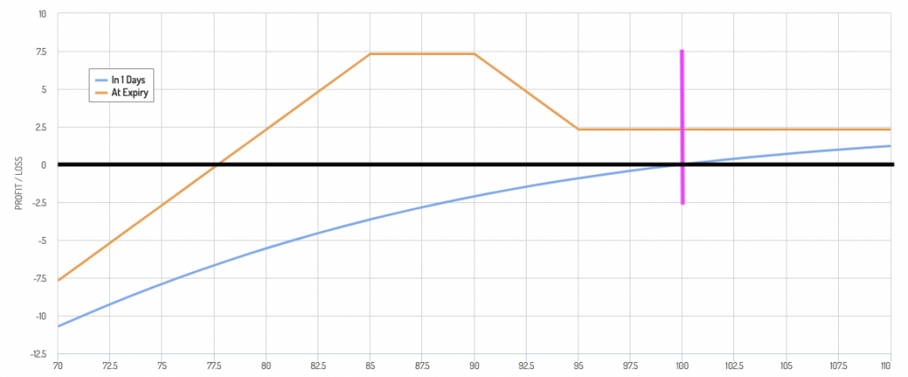 Jade Lizard Option Strategy [Setup, Pros & Cons] - DayTrading.com