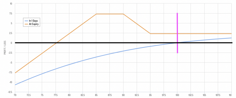 Jade Lizard Option Strategy [Setup, Pros & Cons] - DayTrading.com