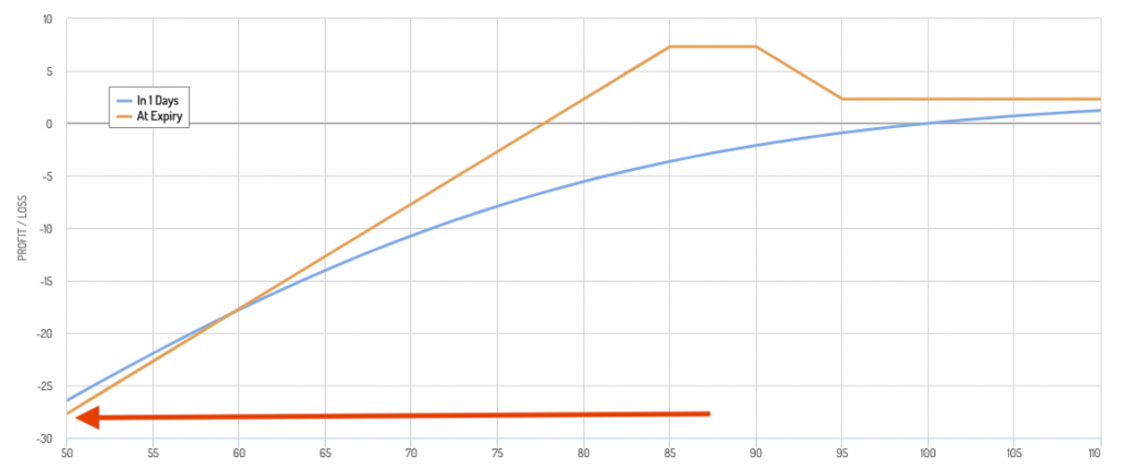 Jade Lizard Option Strategy [Setup, Pros & Cons] - DayTrading.com
