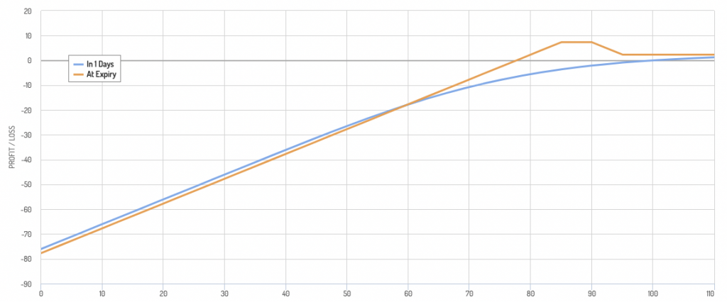 Jade Lizard Option Strategy [Setup, Pros & Cons] - DayTrading.com