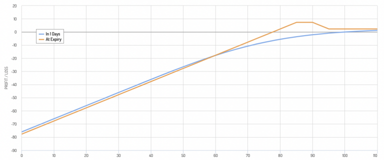 Jade Lizard Option Strategy [Setup, Pros & Cons] - DayTrading.com