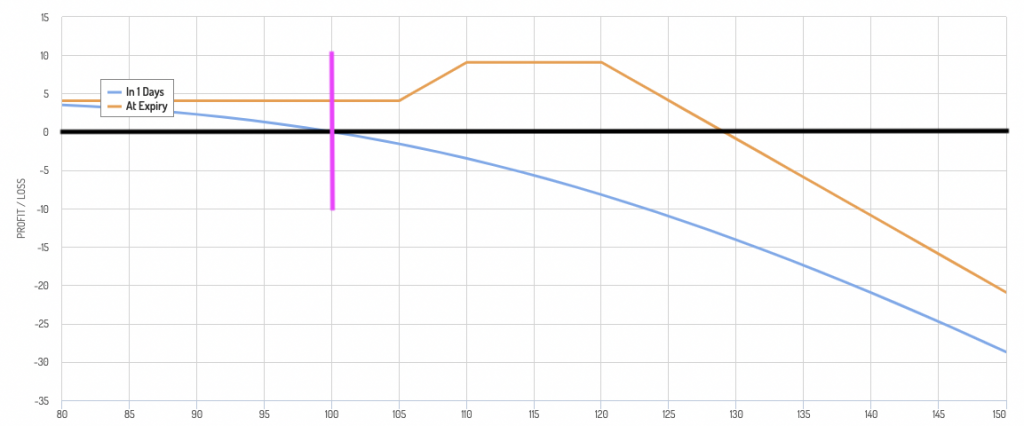 Jade Lizard Option Strategy [Setup, Pros & Cons] - DayTrading.com