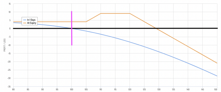 Jade Lizard Option Strategy [Setup, Pros & Cons] - DayTrading.com