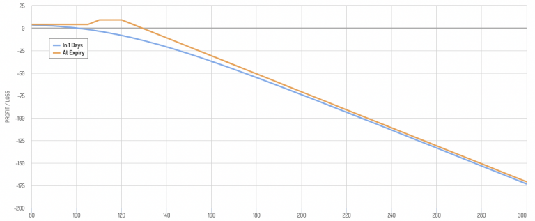 Jade Lizard Option Strategy [Setup, Pros & Cons] - DayTrading.com