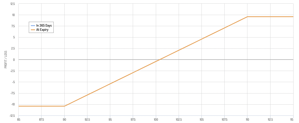 9+ Strategies to Lower Your Delta to the Market - DayTrading.com