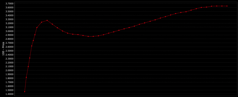 What Are Eurodollars? [Eurodollar Futures, Options, Bonds] - DayTrading.com