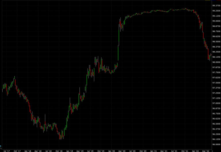 What Are Eurodollars? [Eurodollar Futures, Options, Bonds] - DayTrading.com