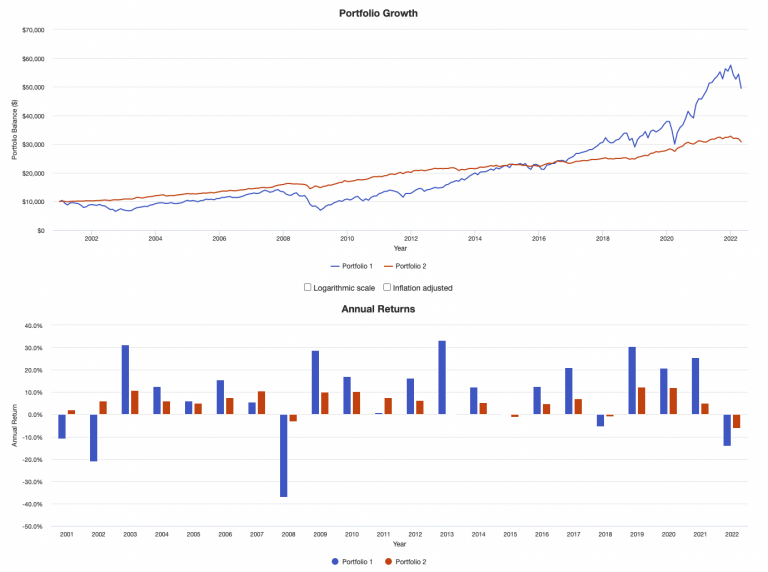 Asset allocation vs. Diversification - Exploring the Difference ...