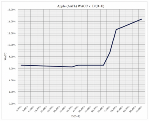 Weighted Average Cost of Capital (WACC) in Making Investment Decisions ...