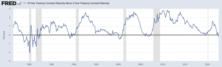 The Complete Guide to the Inverted Yield Curve - DayTrading.com