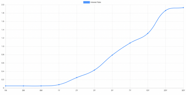 The Complete Guide to the Inverted Yield Curve - DayTrading.com