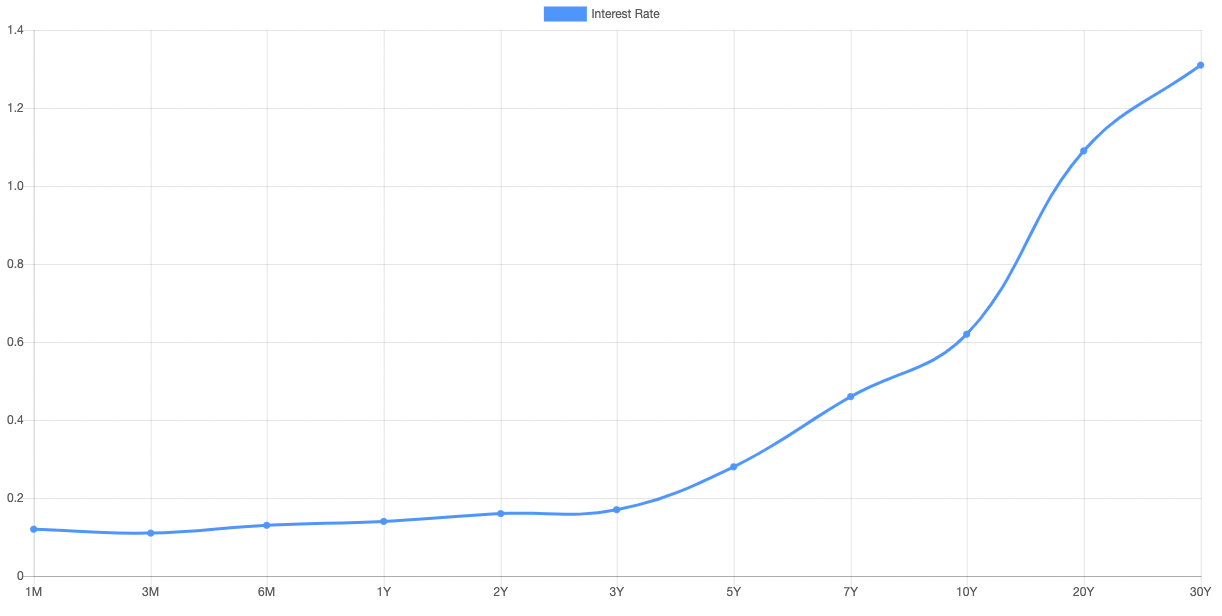 The Complete Guide to the Inverted Yield Curve - DayTrading.com