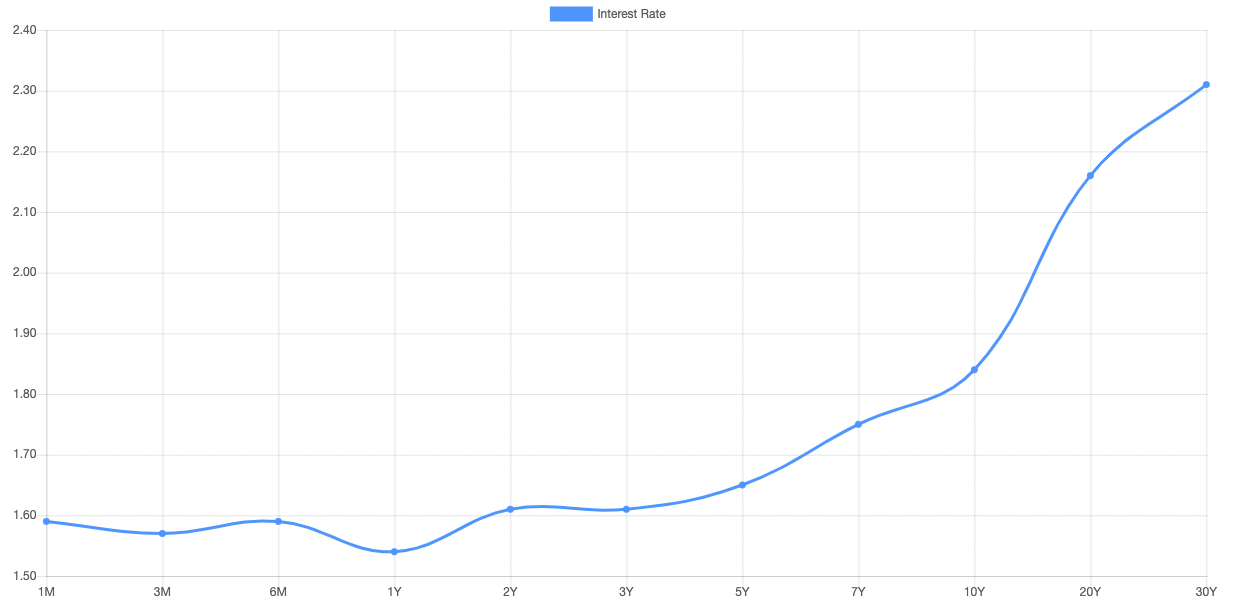 The Complete Guide to the Inverted Yield Curve - DayTrading.com