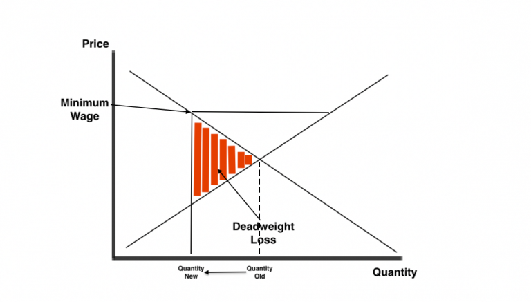 How to Calculate Deadweight Loss - DayTrading.com
