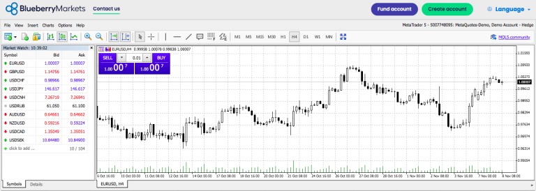Blueberry Market Review - Seven Trading | Forex Broker