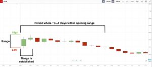 Opening Range Breakout Strategy | What It Is & How It Works