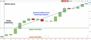 Opening Range Breakout Strategy | What It Is & How It Works