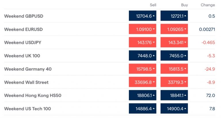 Weekend Day Trading - Trading Hours, Markets and Strategies