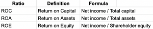 ROI: ROC vs. ROA vs. ROE - DayTrading.com