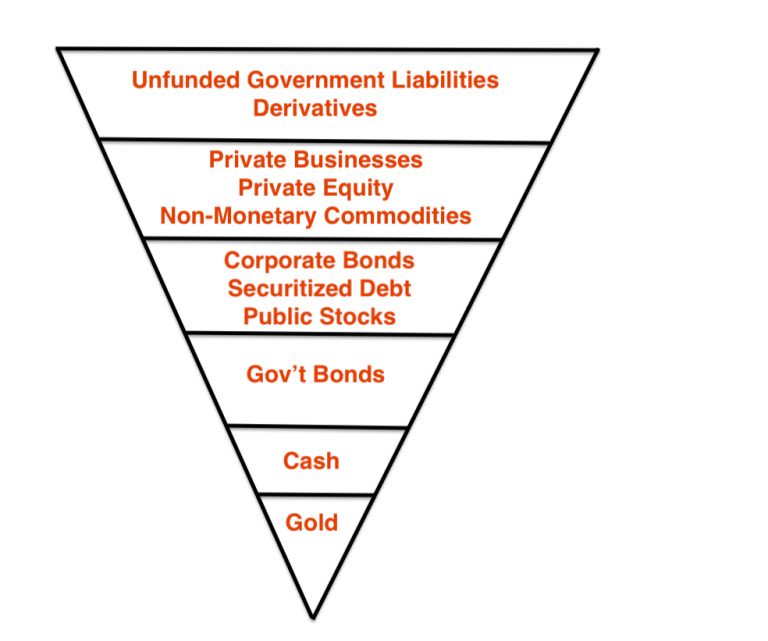 Exter's Pyramid - Understanding the Hierarchy of Assets - DayTrading.com