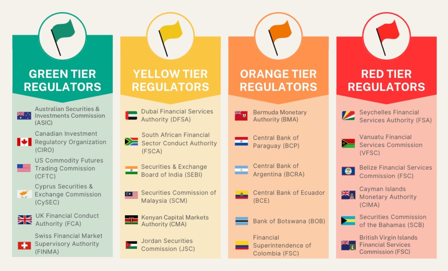 Regulation & Trust Rating