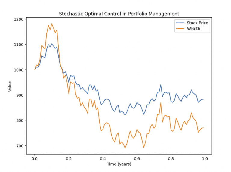Stochastic Optimal Control in Finance - DayTrading.com