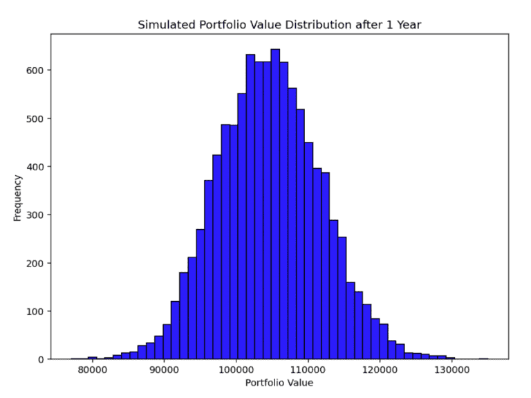 How To Make A Monte Carlo Simulation In Python Finance