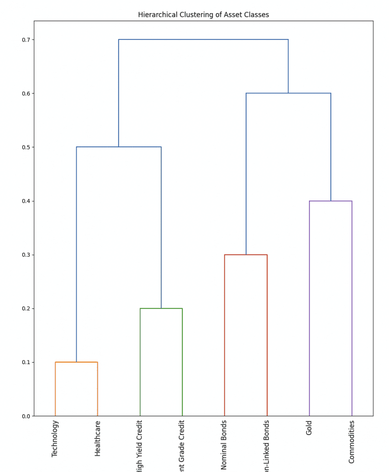 Hierarchical Risk Parity (A ML Approach to Building Balanced and Well ...