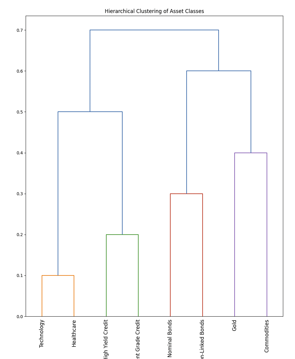 Hierarchical Risk Parity (A ML Approach to Building Balanced and Well ...