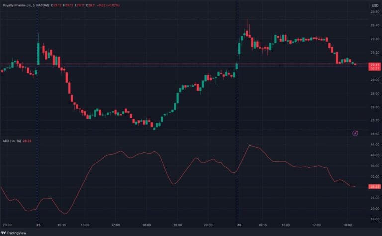 Best Day Trading Indicators For Beginners - Tutorial and Examples