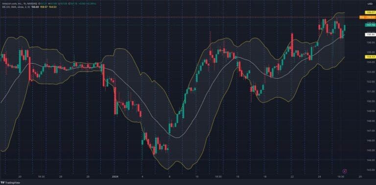 Best Day Trading Indicators For Beginners - Tutorial and Examples
