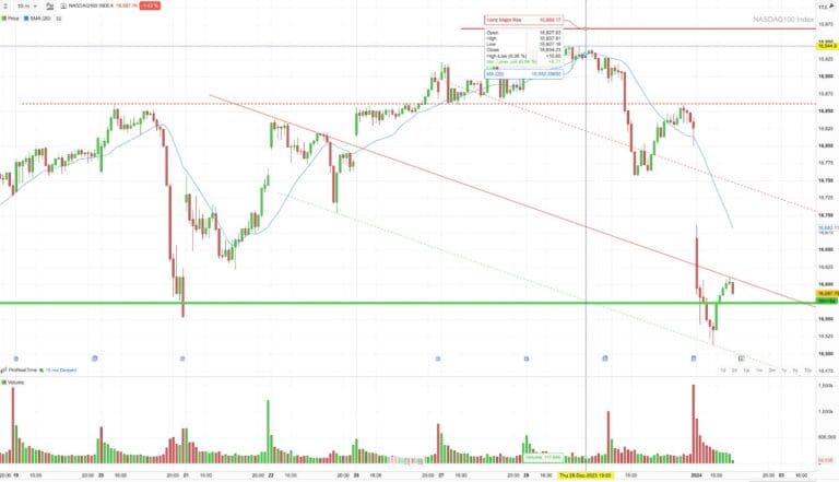 How To Use Charts For Day Trading