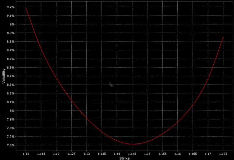 Rough Volatility And Bergomi Model Applications And Coding Example