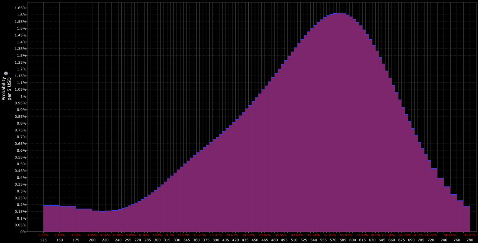 Probability Distributions in Finance, Markets & Trading - DayTrading.com