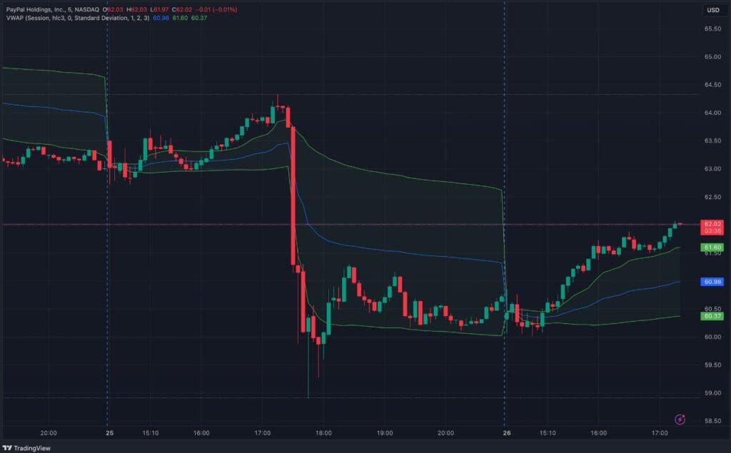 Best Day Trading Indicators For Beginners - Tutorial and Examples