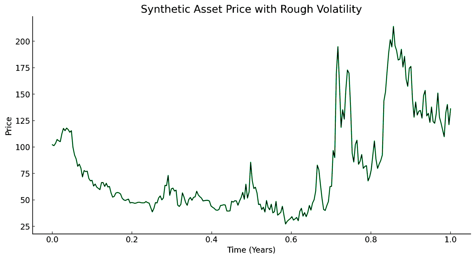Rough Volatility & Bergomi Model (Applications & Coding Example) - DayTrading.com