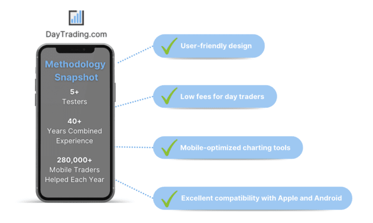 Best Day Trading Apps 2026 | Test of iPhone and Android Apps