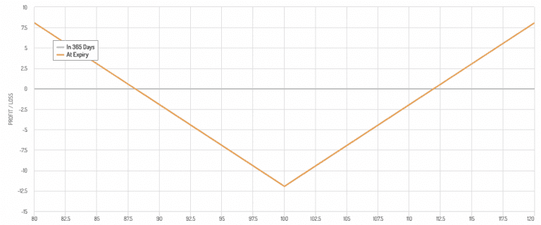 Options Strategies for High Volatility - DayTrading.com
